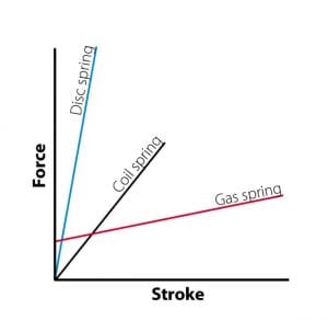 Technical information about gas springs - Lesjöfors