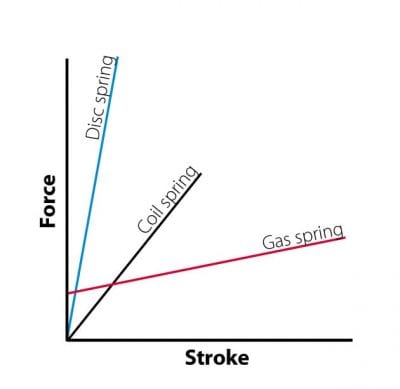 Technical information about gas springs - Lesjöfors